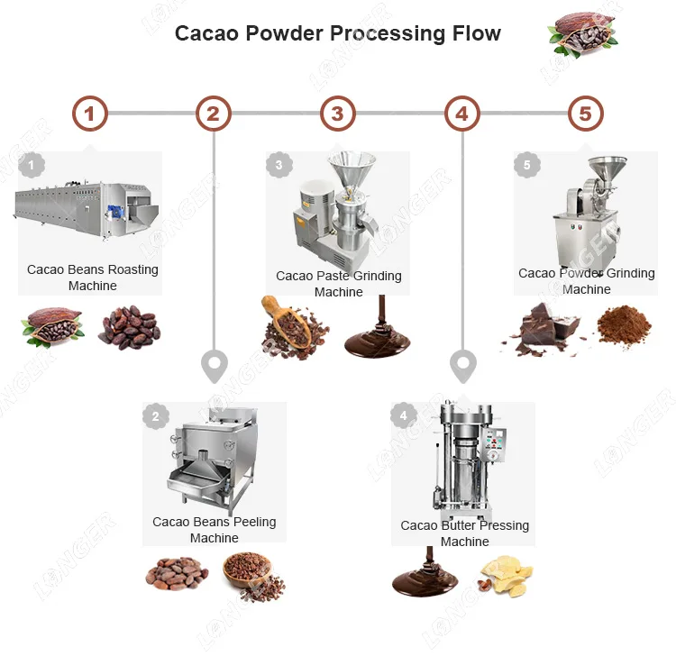 Large Complete Dried Cocoa Beans Nib Powder Plant Machine Details Cocoa Processing Manufacturing ...