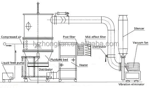Pelletizer Drying Machine - Efficient Fluid Bed Dryer