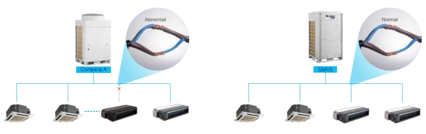Gree GMV5 VRF VRV Cassette Ducted Heating and Cooling Multi-split VRF ...