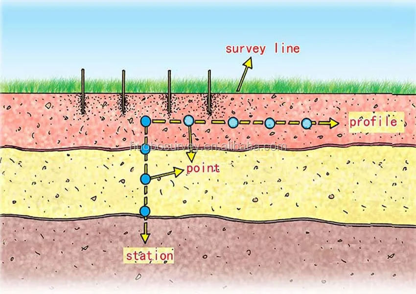 Geotechnical Resistivity Testing 4-wire Resistance Measurement Water ...