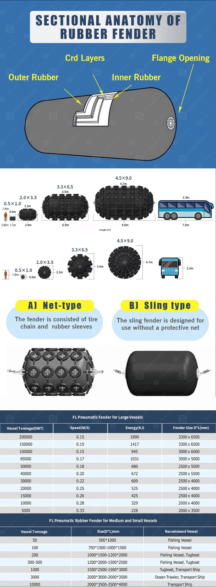 Floating Rubber Pneumatic Fenders On Vessel Boat Rubber With Chain And ...