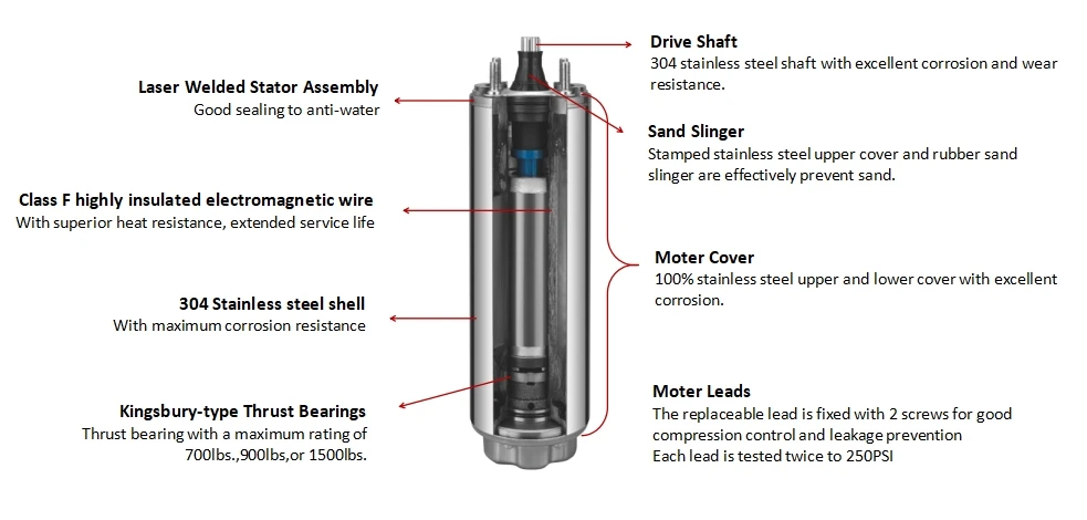 4 Inch Encapsulated Submersible Motors With Water Pump For Canned ...