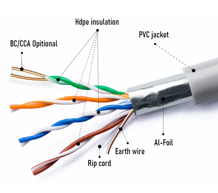 T568a,T568b And Crossover Cat 6 Networking Cable,Aluminum Mylar Shield ...