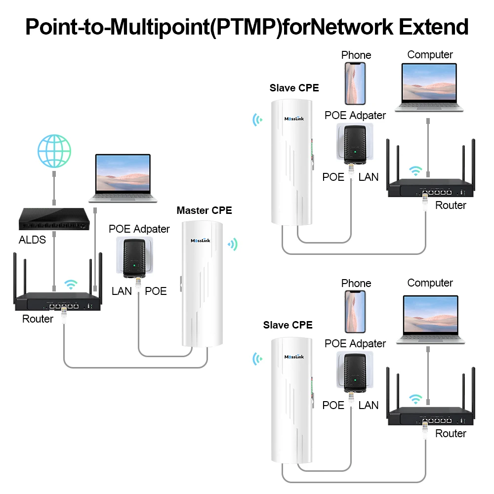 Outdoor Long Range Router - 5km Point to Point Wifi Bridge