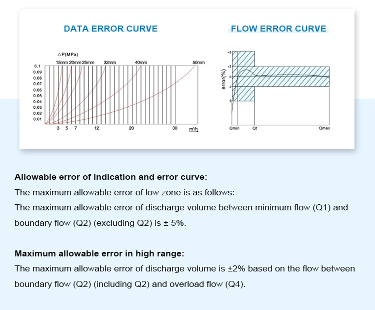 Bulk Water Meters 2 Inch Forlong Resettable Water Meter for Sale