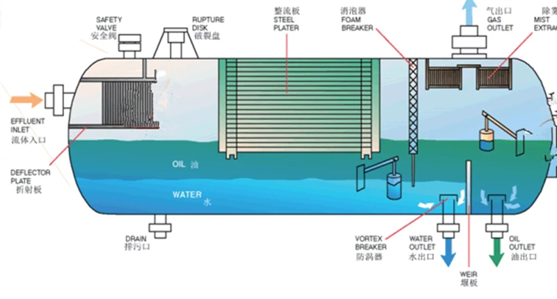 Three Phase Separator - ASME Pressure Vessel for Oilfield