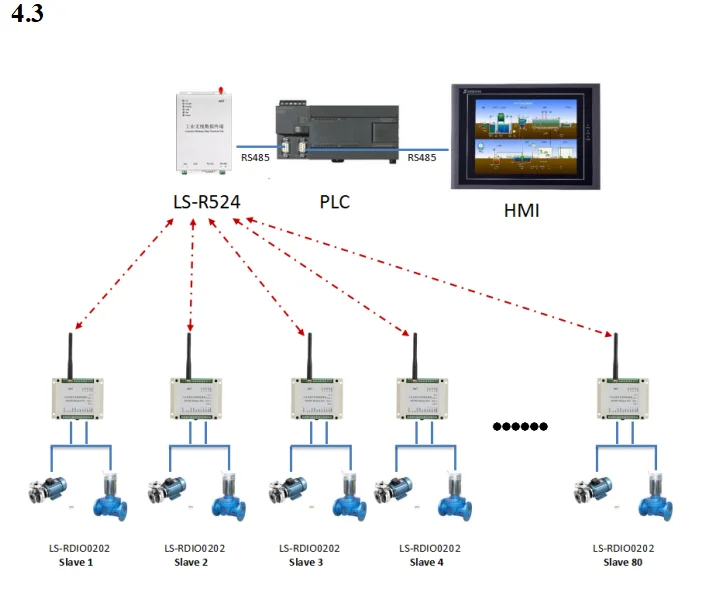 Industrial Wireless Data Terminal Modbus Io Module Rs485 Wireless Edge Control Plc Scada Gateway ...