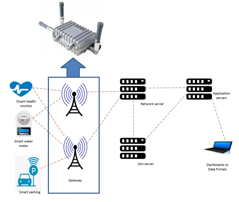 HKT Lora Gateway - Multi Channel, Ethernet, Wi-Fi, Cellular