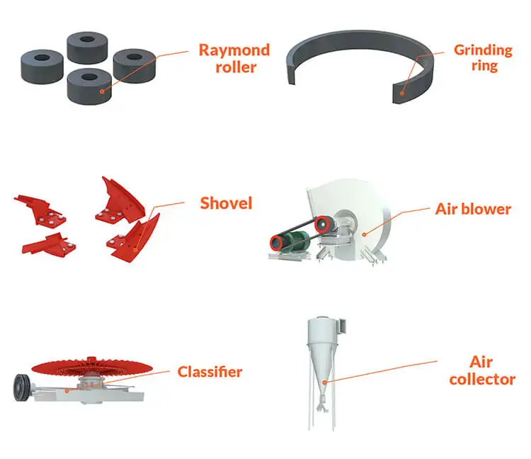 Good Price Limestone Powder - Dolomite Raymond & 3 Roller Grinding Mill ...
