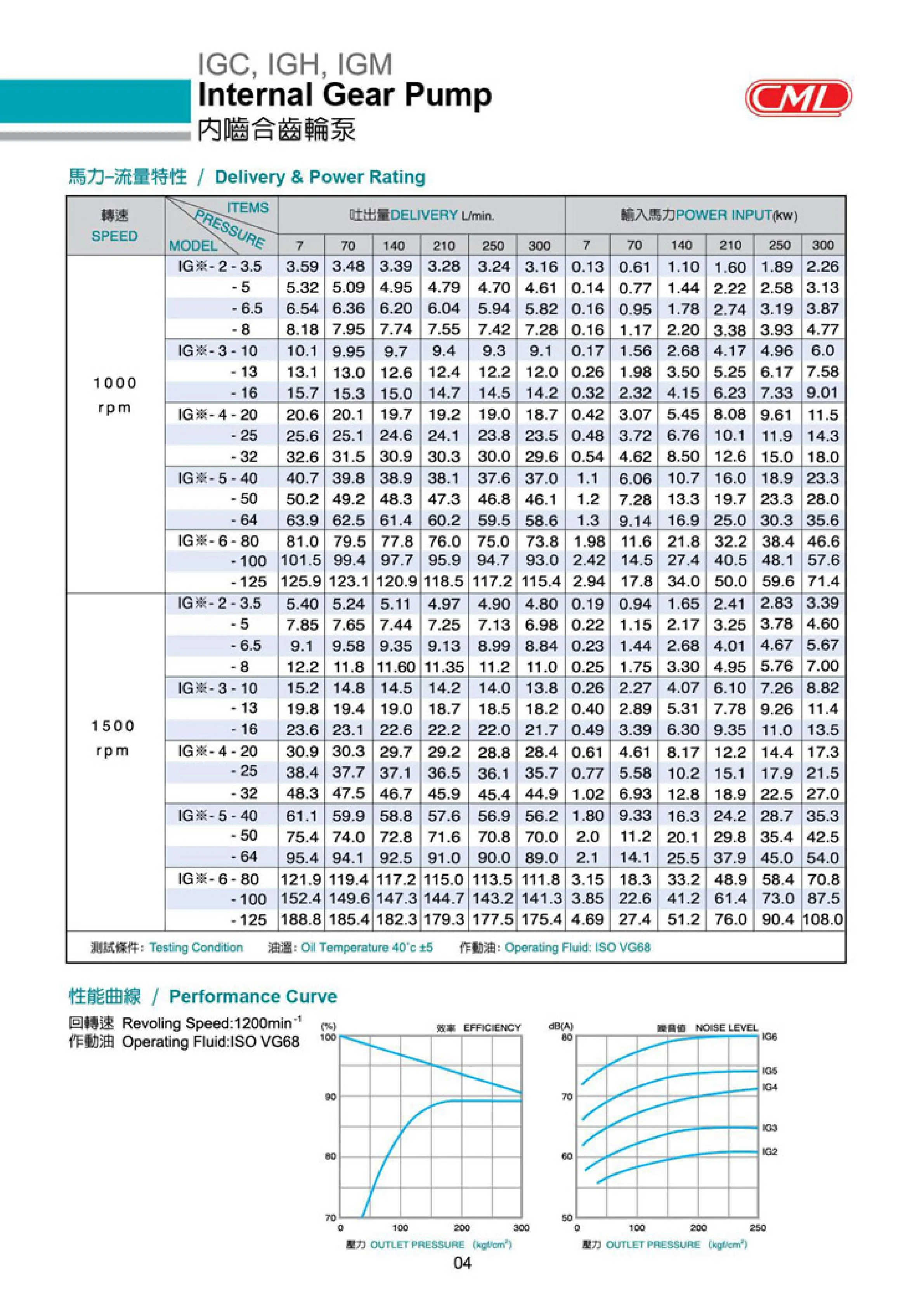 CAMEL Series IG/IG Internal Gear Pumps - High Pressure Hydraulic Oil Pumps