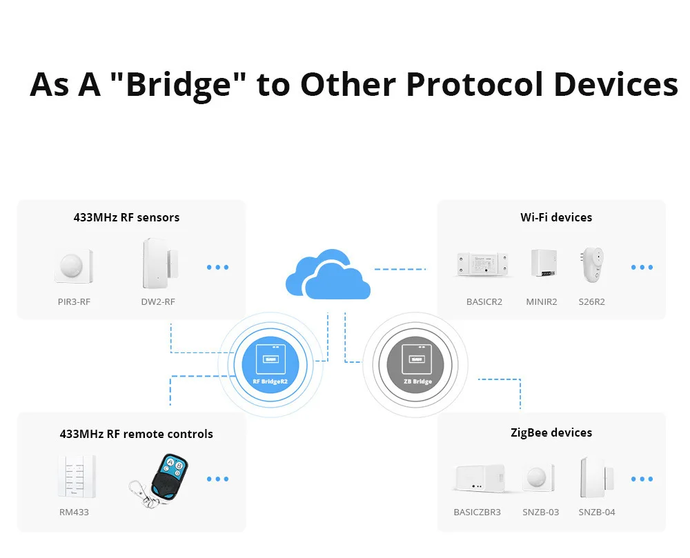 Sonoff Rf Bridge R2 433mhz To Wifi Remote Control Smart Home Security