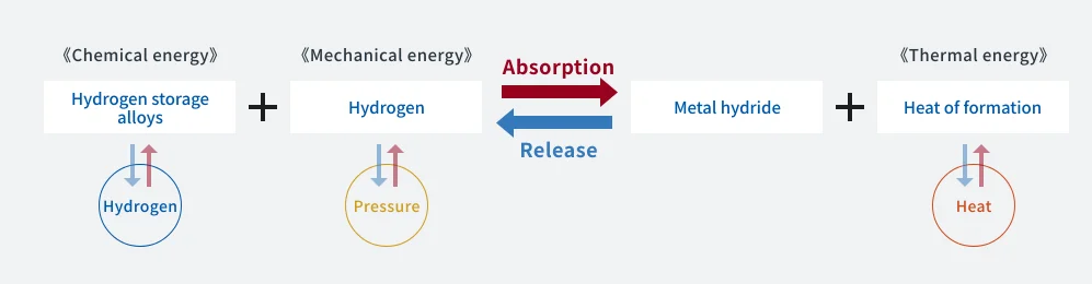Timn-based Hydrogen Storage Alloy - Efficient Energy Solutions