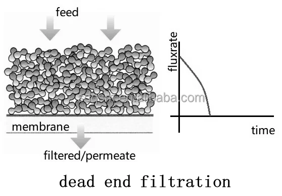 Casein Concentrate Microfiltration/MF Ultrafiltration/UF Inorganic ...