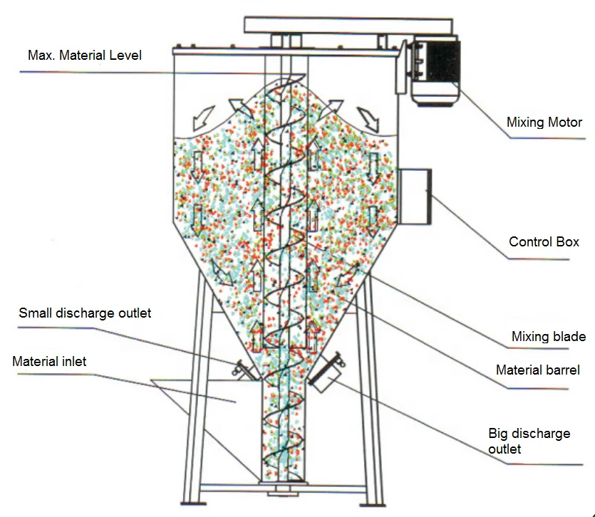 Industrial Stainless Steel 100kg Pellets Mixing Machine Plastic Raw ...