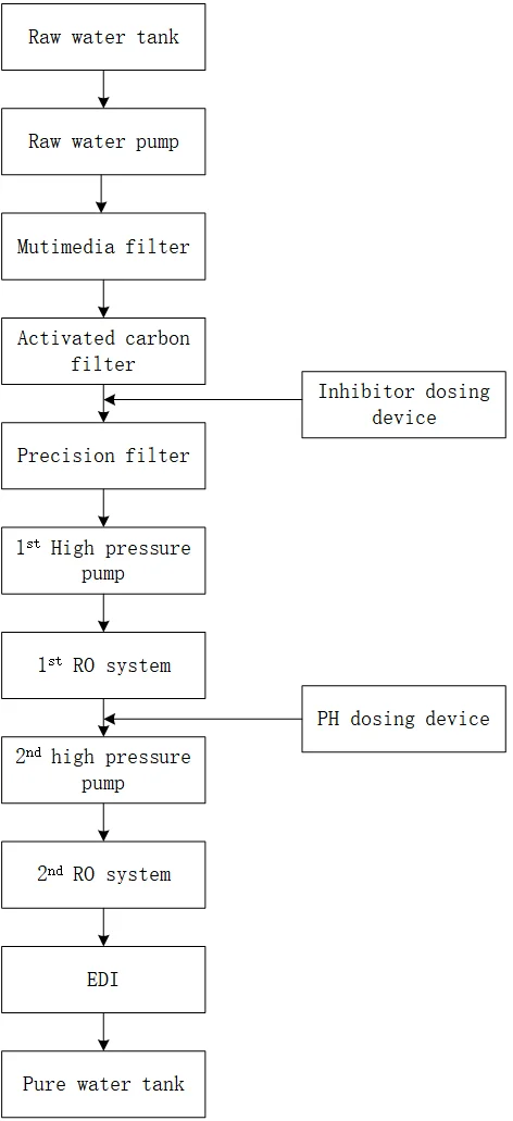 500lph High Quality Two Stage Reverse Osmosis Ro And Edi Filtration ...