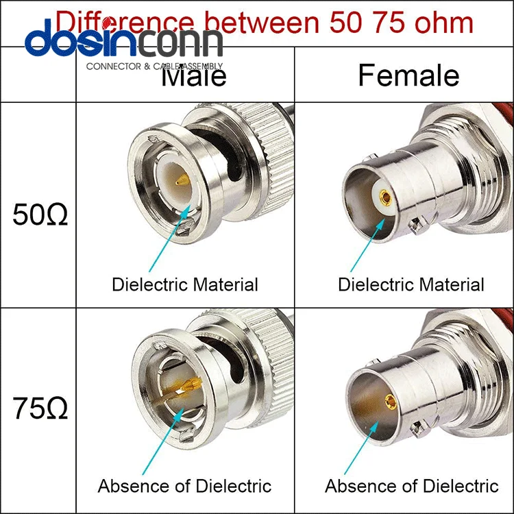 BNC Connector Male Female for RF Applications - 50 Ohm/75 Ohm Options ...