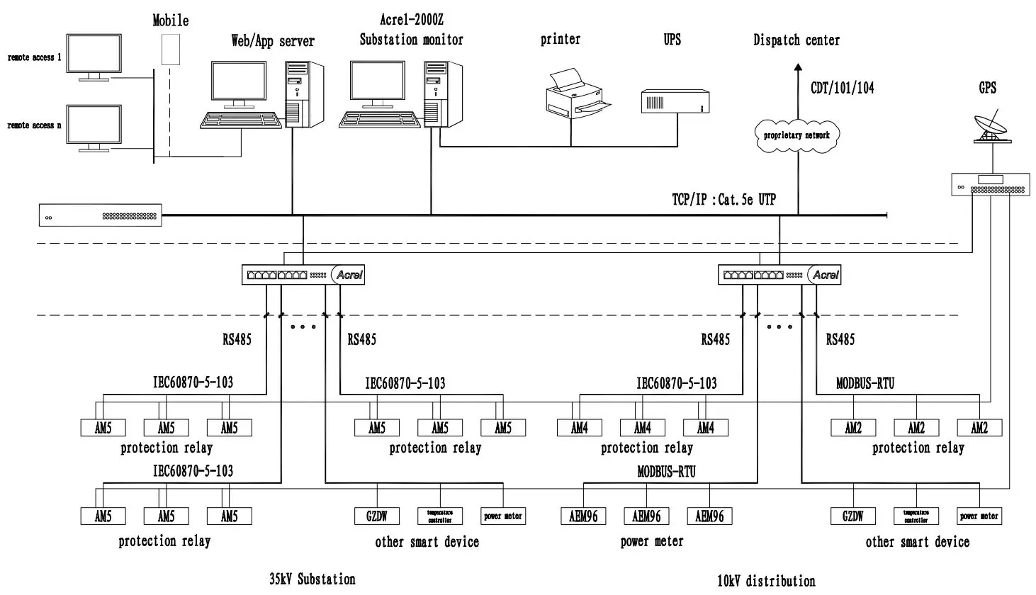 Directional Overcurrent Protection Relay Earth Fault Overcurrent Protection Thermal Overload