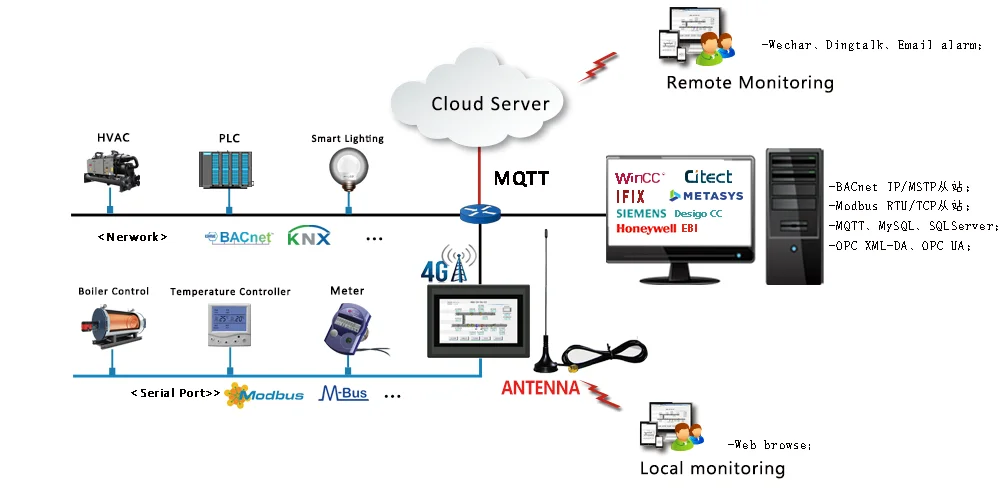 Iot Gateway 7" Tft Hmi Touch Screen For The Building Control With 4g ...