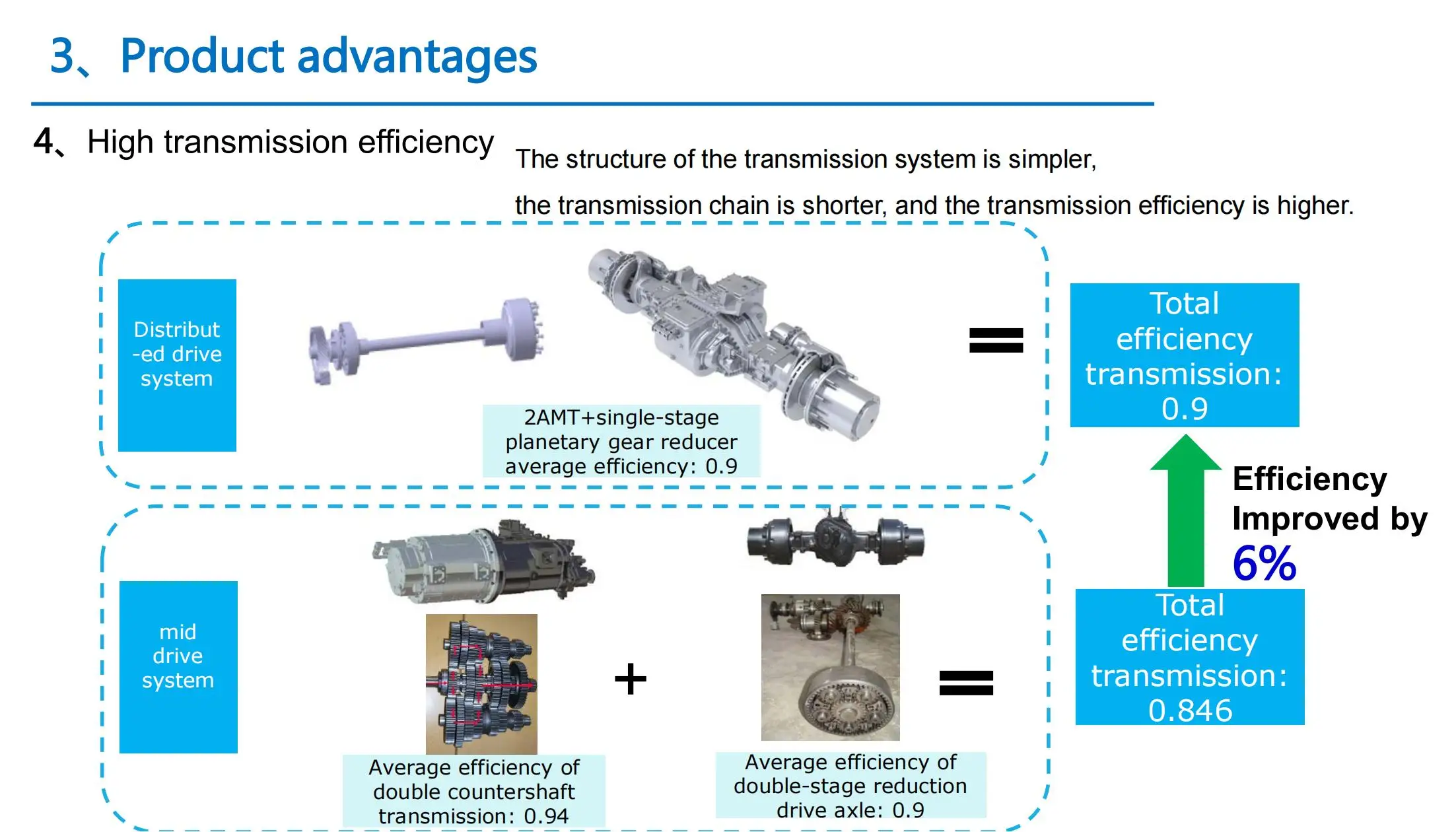 Distributed E-Drive Axle - Efficient Powertrain Solutions