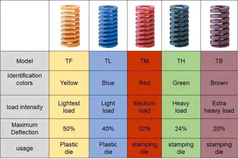High Quality Medium Load TM/SWM JIS Mold Spring Red Die Spring Mould ...