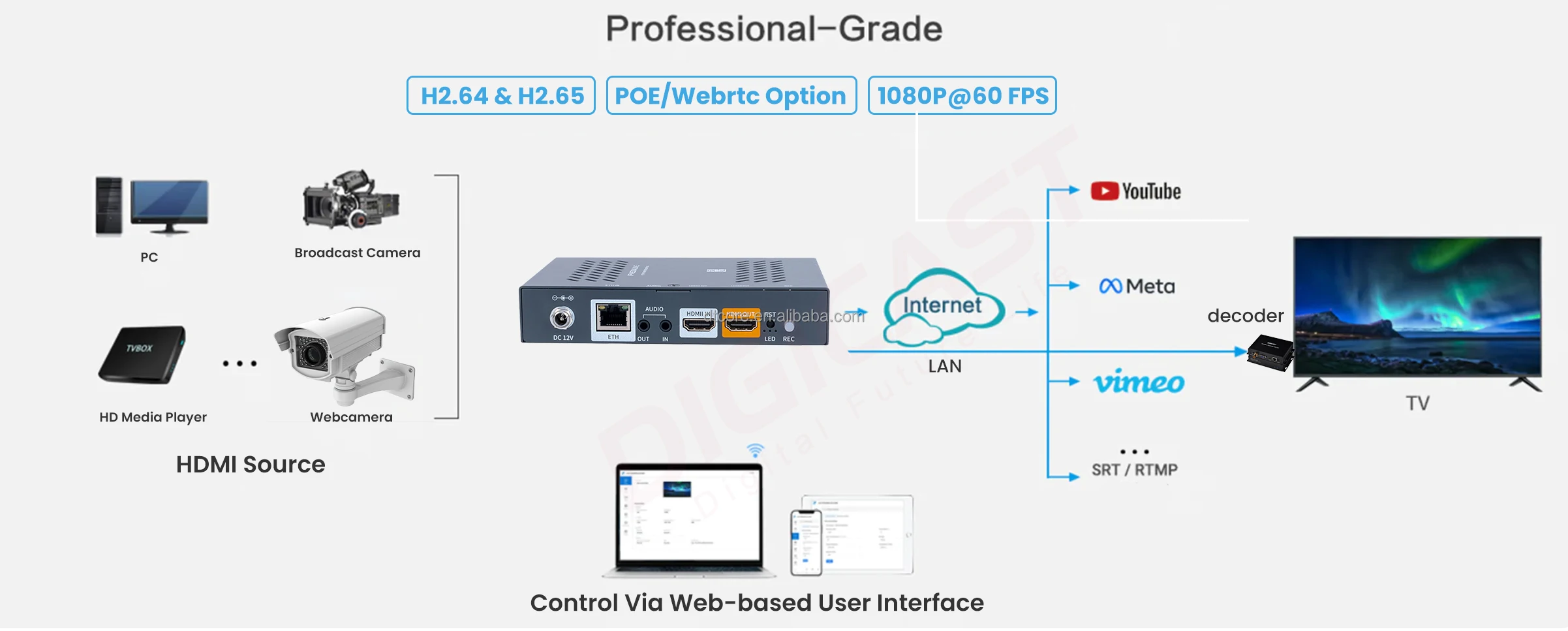 DMB 8900AL Encoder - H.265 Portable IPTV Encoder with Webrtc