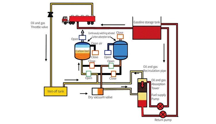 Benzene Methanol Absorption Principle And Process Oil Vapor Recovery ...