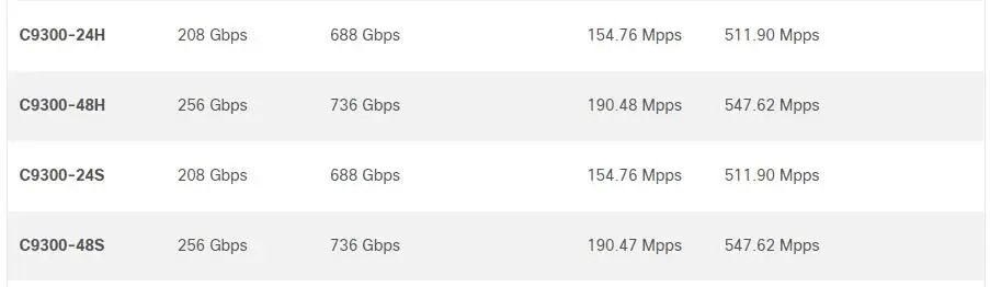 C9300-24p-e /-a 24-port Gigabit Poe Modular Uplink Catalyst 9300 Series ...