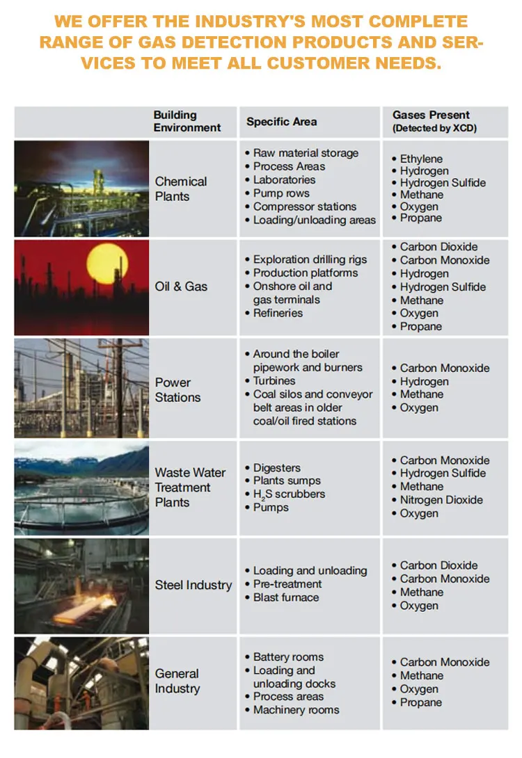Honeywell Sensepoint XCD Gas Detectors - Reliable H2S Solutions