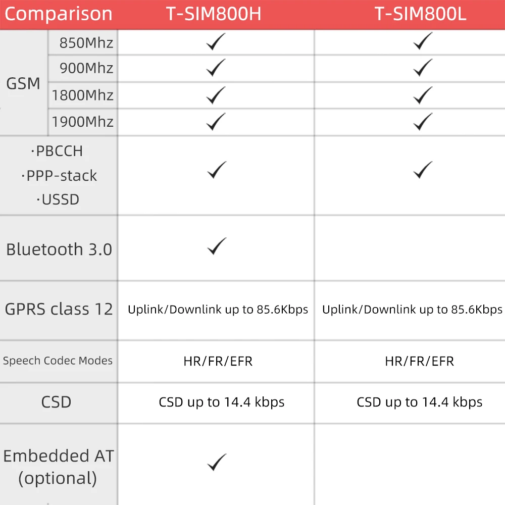 LILYGO TTGO T-Call V1.4 SIM800L ESP32 Development Board with WiFi ...