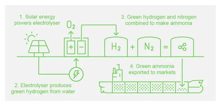 Modular Green Ammonia Units - Efficient Hydrogen Storage