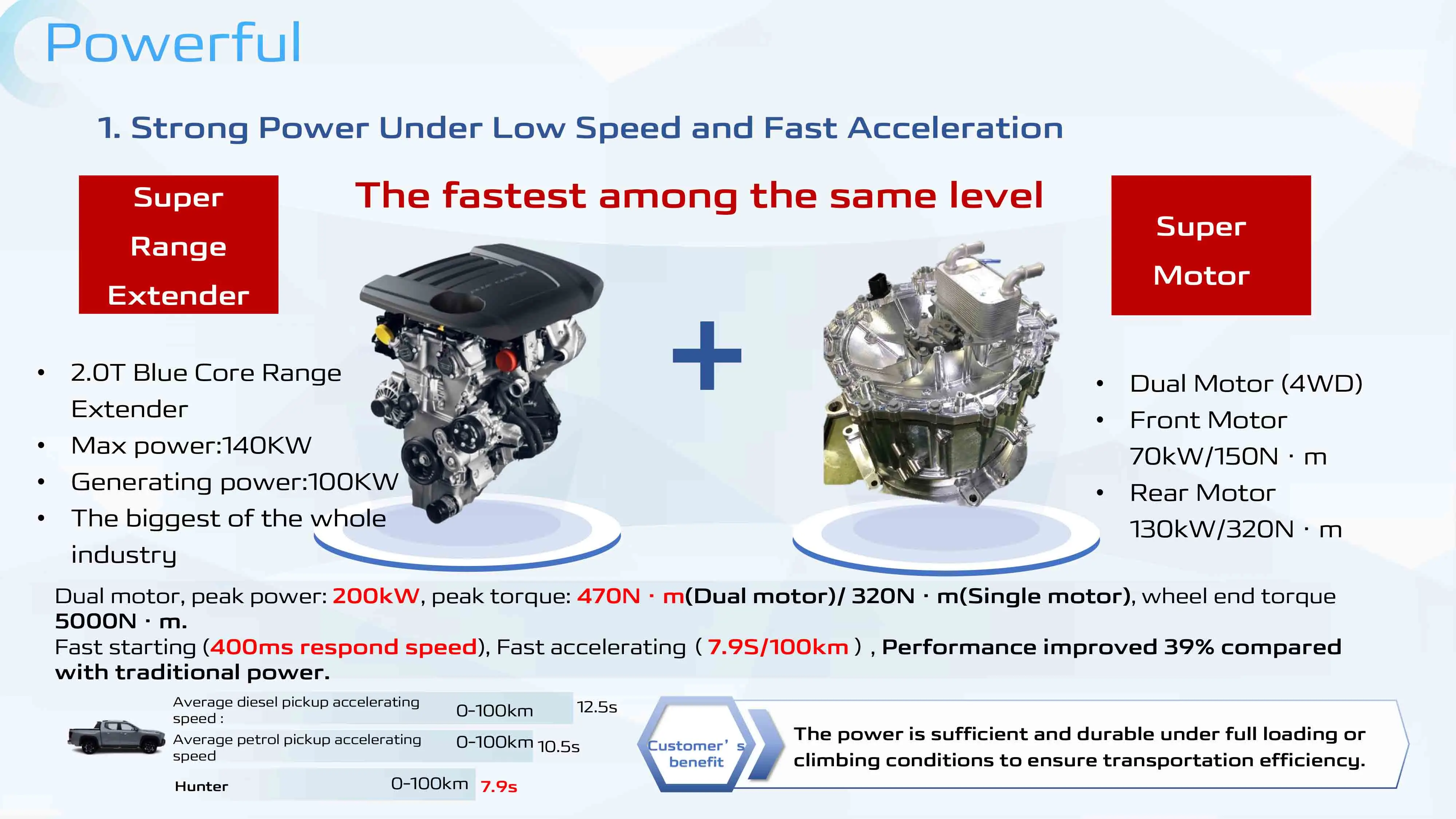 Chang'an Hunter Plus 2024 - Hybrid Electric Diesel Pickup