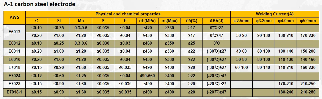Mild Steels Covered Welding Rod Rutile Acid Electrode Che422 J422 E4303 ...