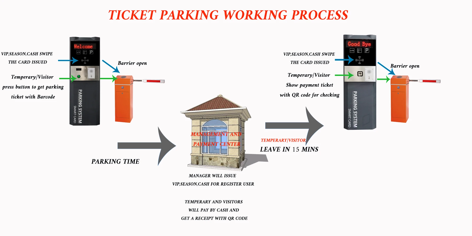Ticket Barcode/QR Code Scanner USB Port Manual Payment for Ticket ...