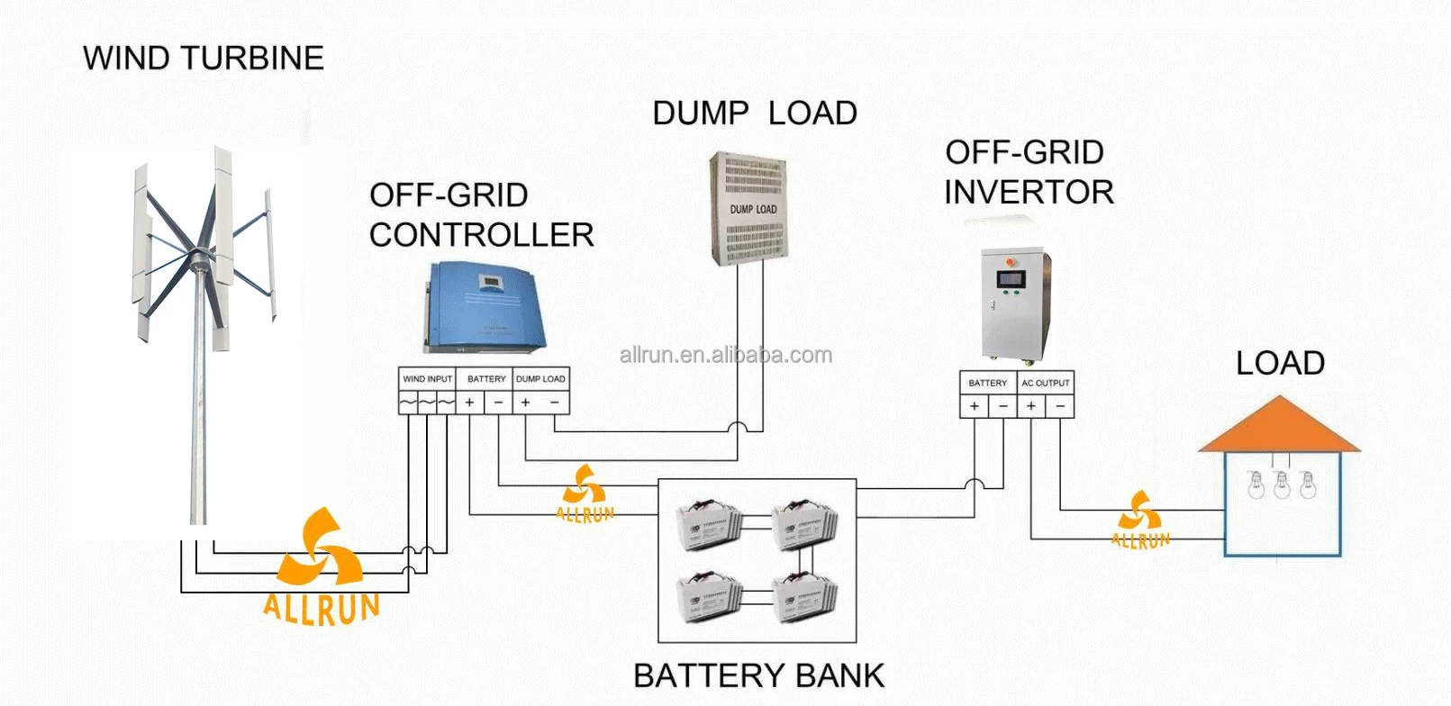 Windmills for Electricity Production - 3KW Generator
