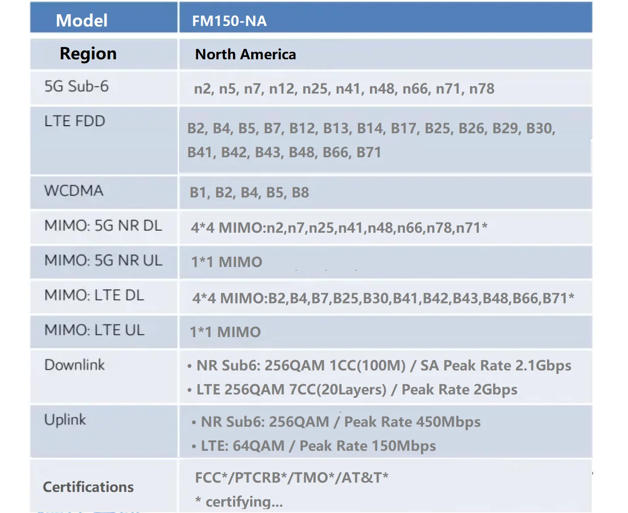 Fibocom Fm150-na Iot/embb Supports 5g Nsa/sa Mode 5g Module For ...