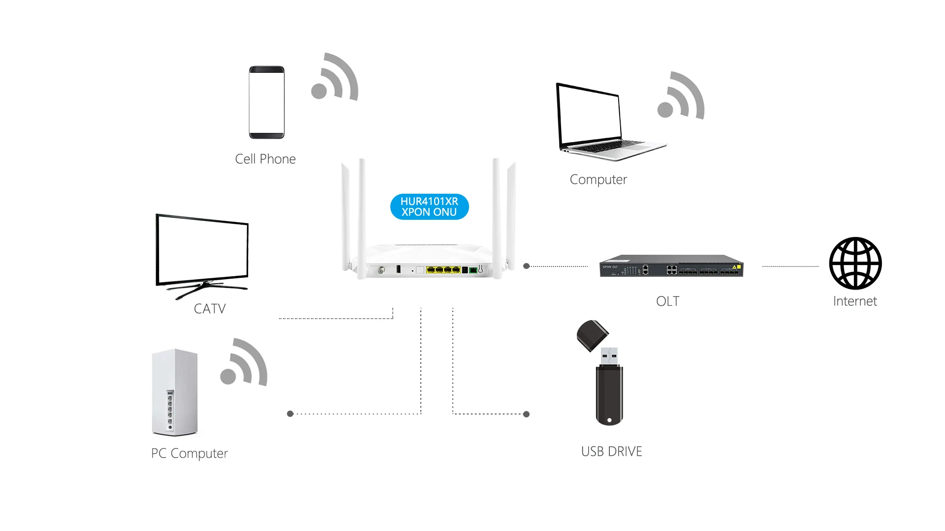 Ftth Fttx Fiber Equipment Ac Onu 4ge4wificatvusb 24gand5g Dual Frequency Dual Mode Xpon Epon 