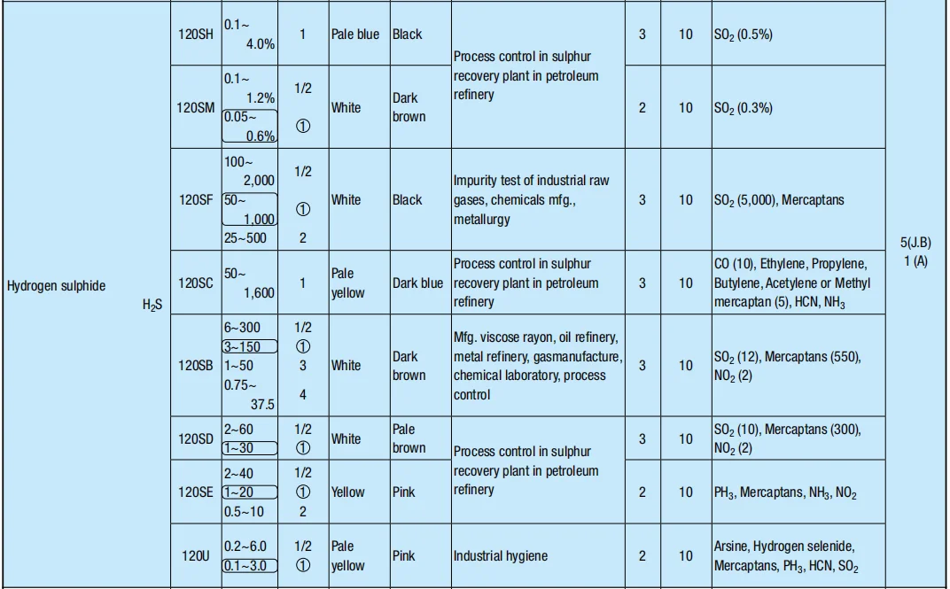 Kitagawa H2S Detector Tubes - 0.2-6 ppm Hydrogen Sulfide Detection ...