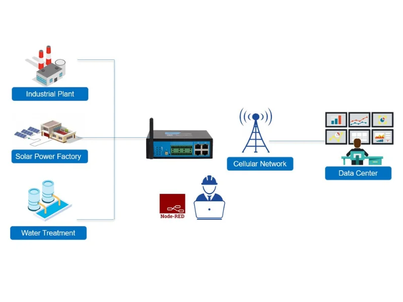 Edge Computing Iot Gateway With Mqtt Snmp Buy Iot Gateway Node Red 4g Iot Gateway Mqtt