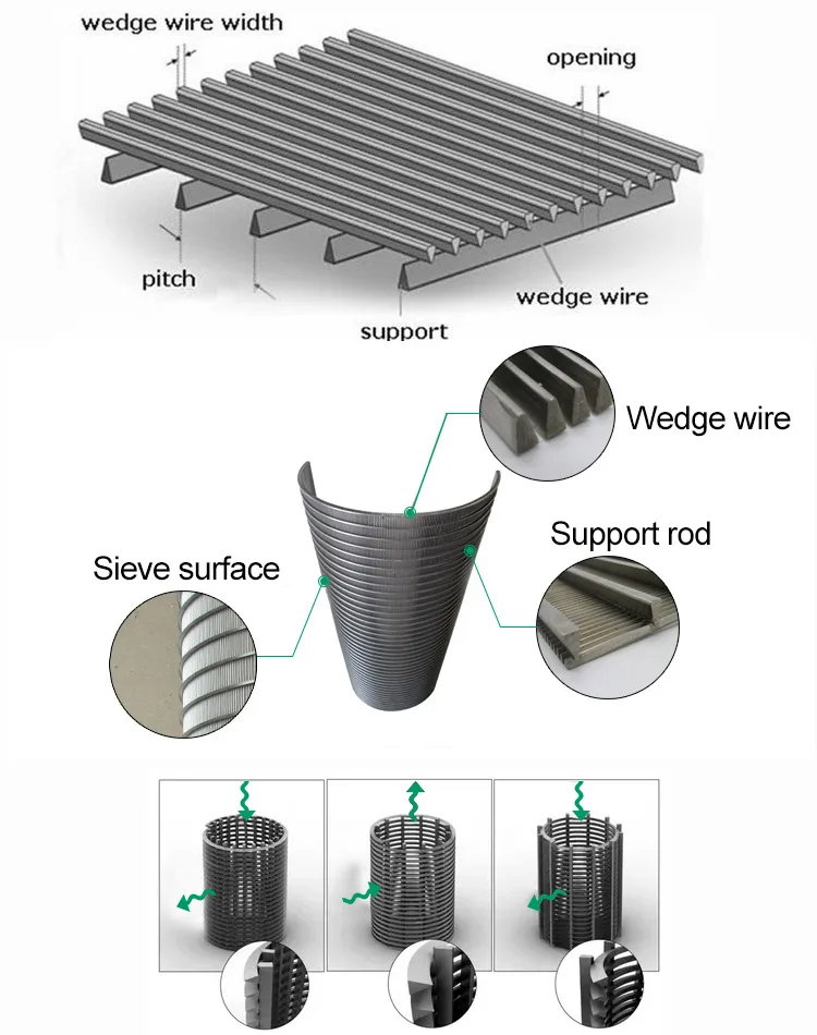 Wedge Weld Screen Sieve Plate Water Filter for Pond Filter System