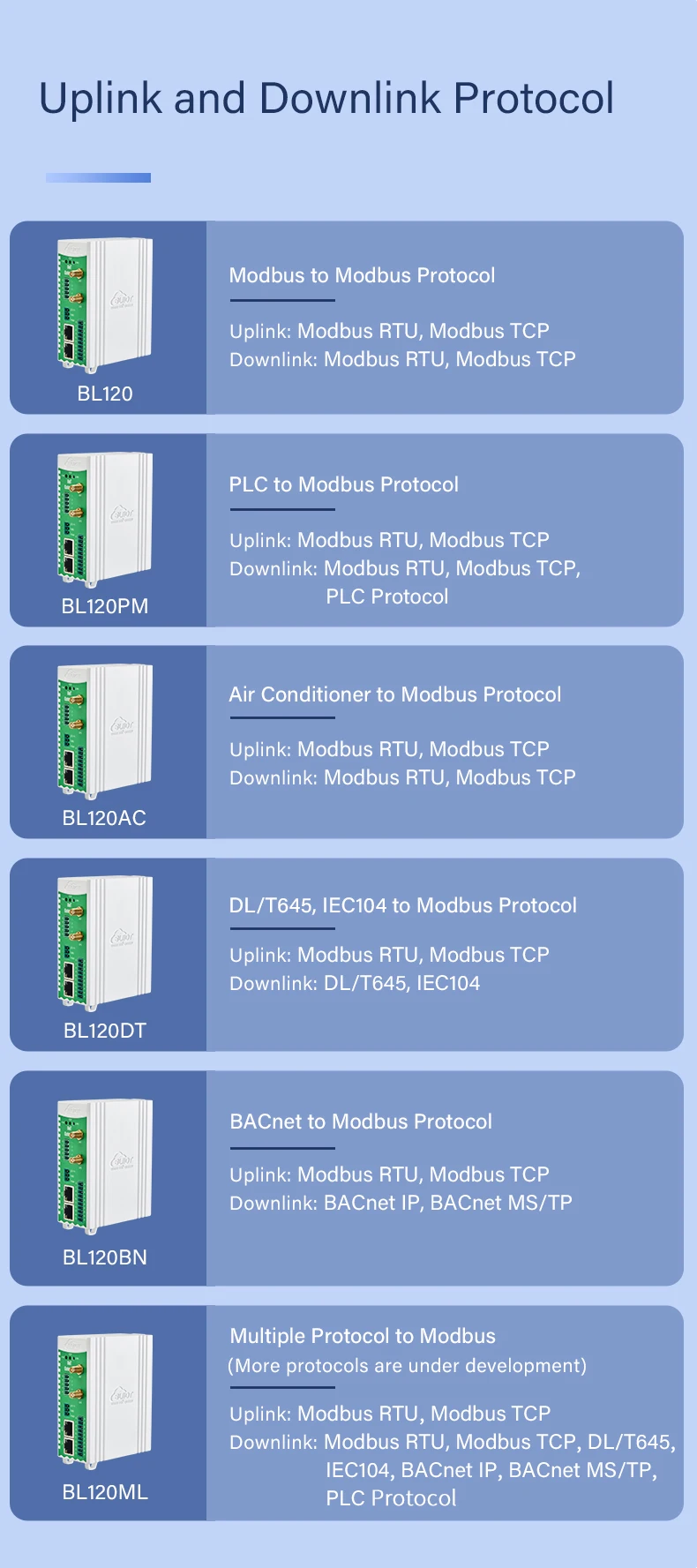 Modbus RTU to Modbus TCP Gateway Bliiot BL120 for Smart Factories
