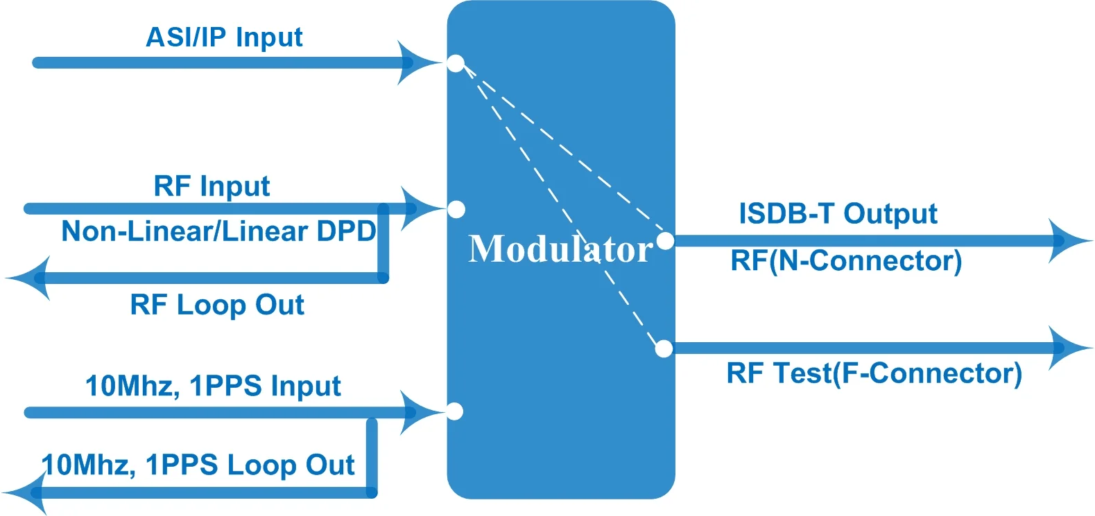 IP to RF ISDB-Tb Modulator BTS MFN SFN Digital Pre-Distortion Three ...