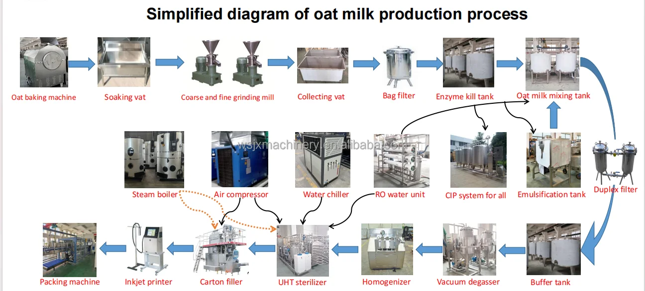 Complete Oat Milk Processing Packaging Plant Milk Production Line ...