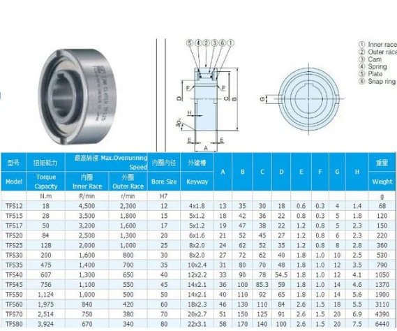 TSUBAKI Sprag Type One Way Cam Clutch Bearing NFS25 TFS25