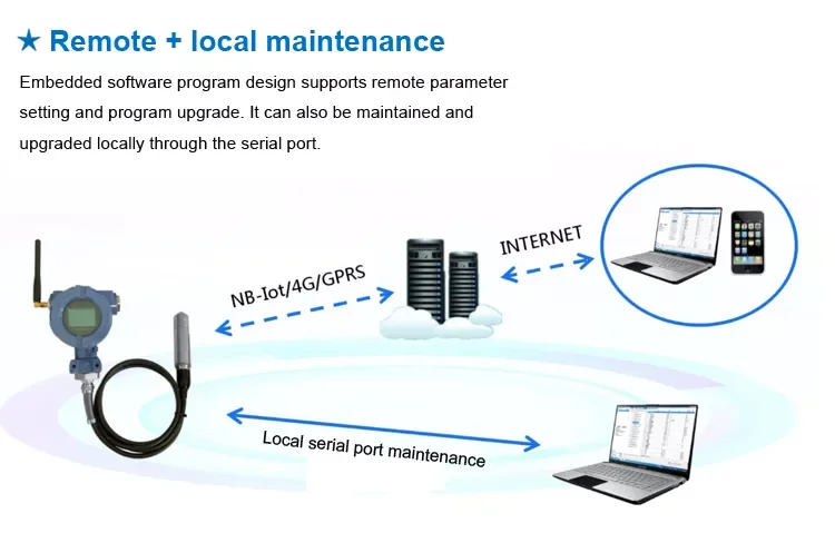 Smart Wireless Water Level Sensor - Iot Lora Remote Measurement