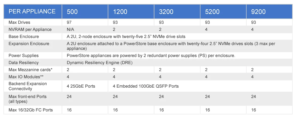 Dell EMC Powerstore 1200T - Enterprise Storage Solutions