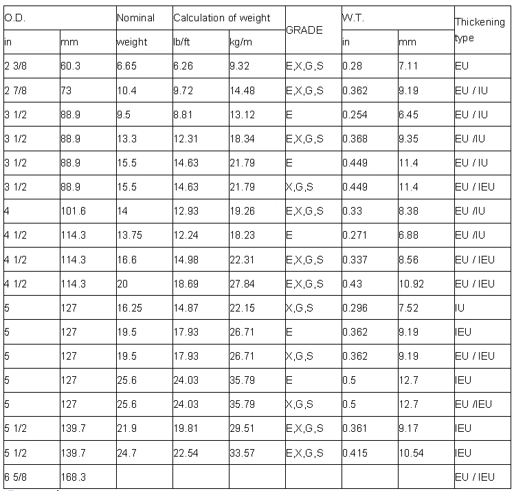 NWJ Drill Rod - Durable and Versatile Drilling Solutions