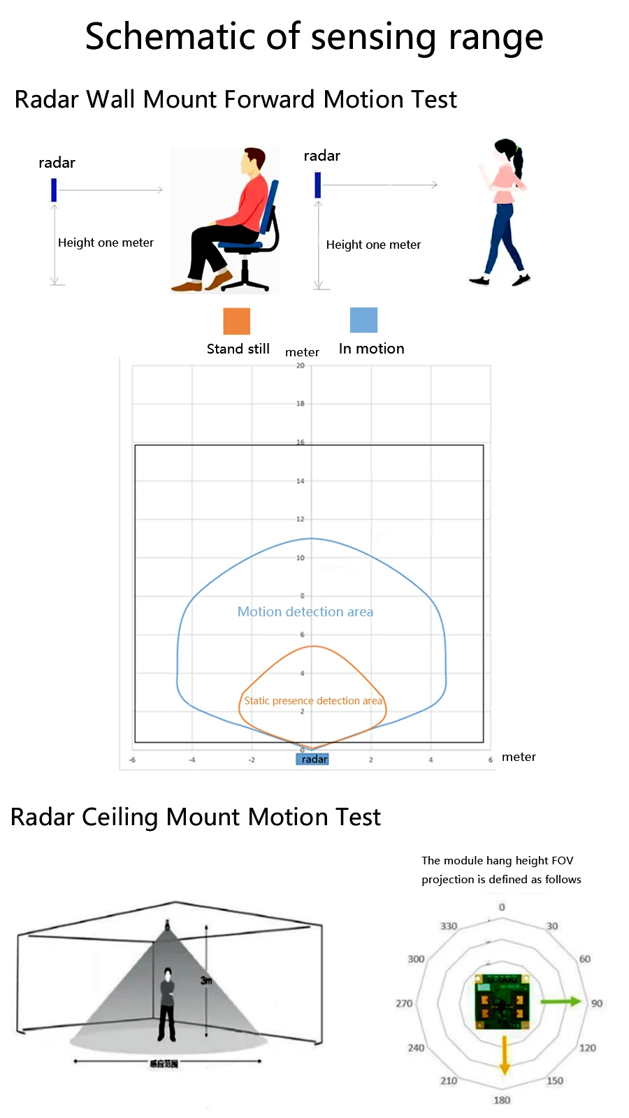 24ghz Millimeter Wave Radar Sensor - Efficient Presence Detection