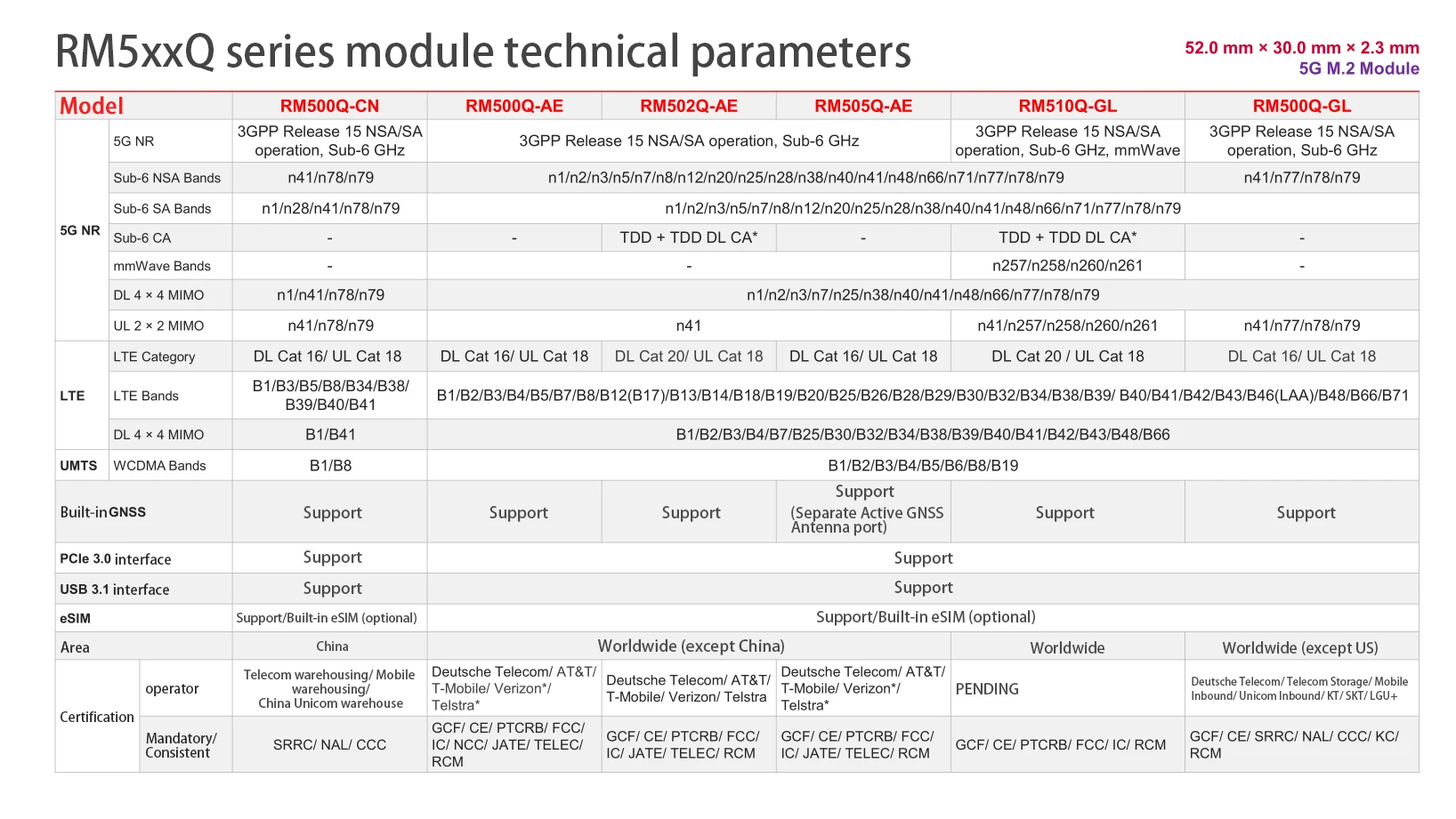 5g Rm50xq Series Rm502qae Module Quectel Sub-6ghz Module Rm502q-ae ...