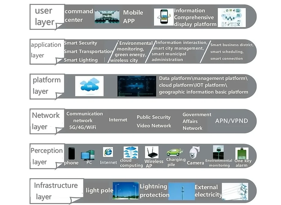 Multifunctional Smart City Street Light Gateway Gps Supports One Key ...