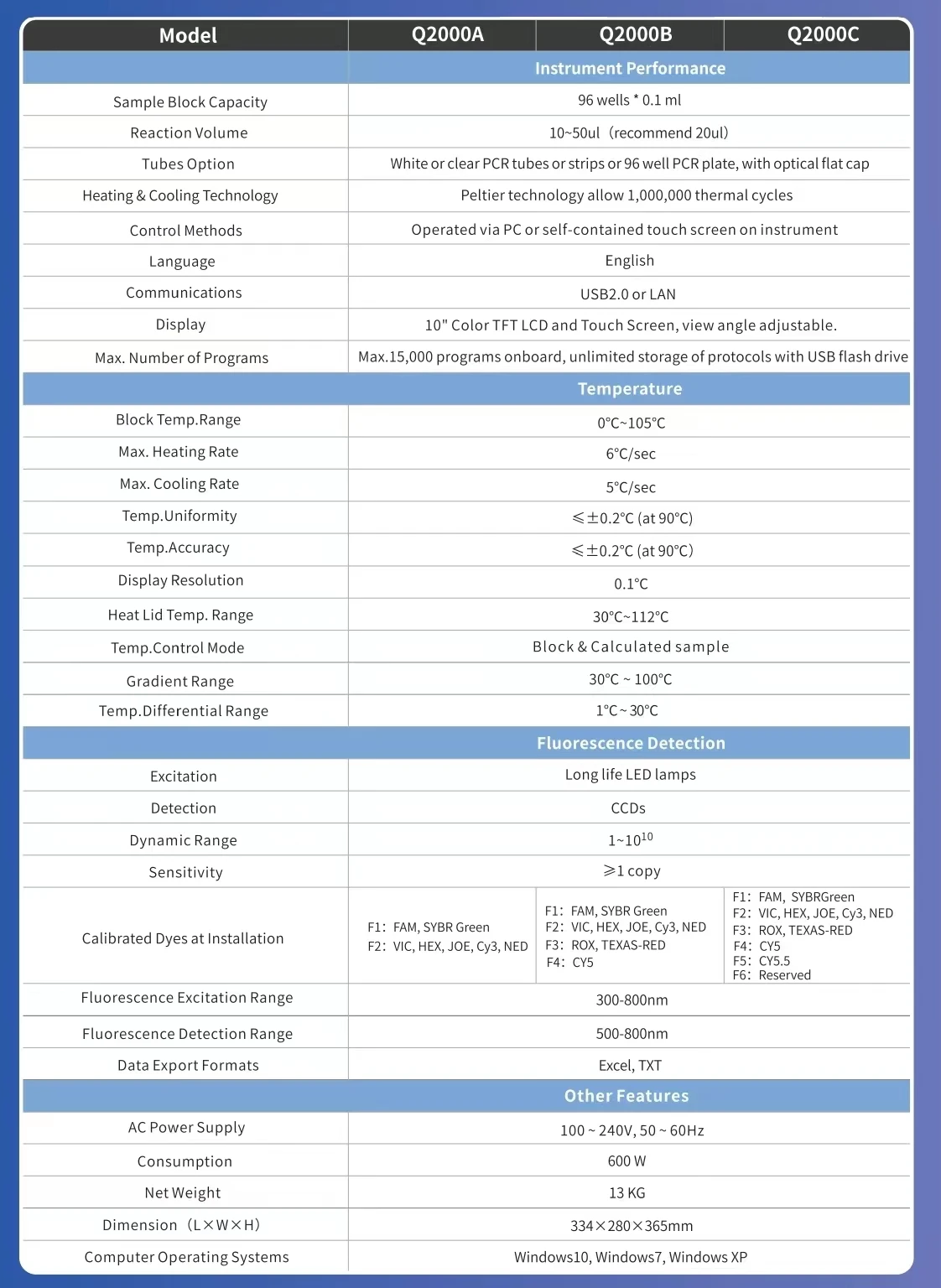 Wholesale Polymerase Chain Reaction Detection Online Pcr With Ccds Detector Quantitative Real